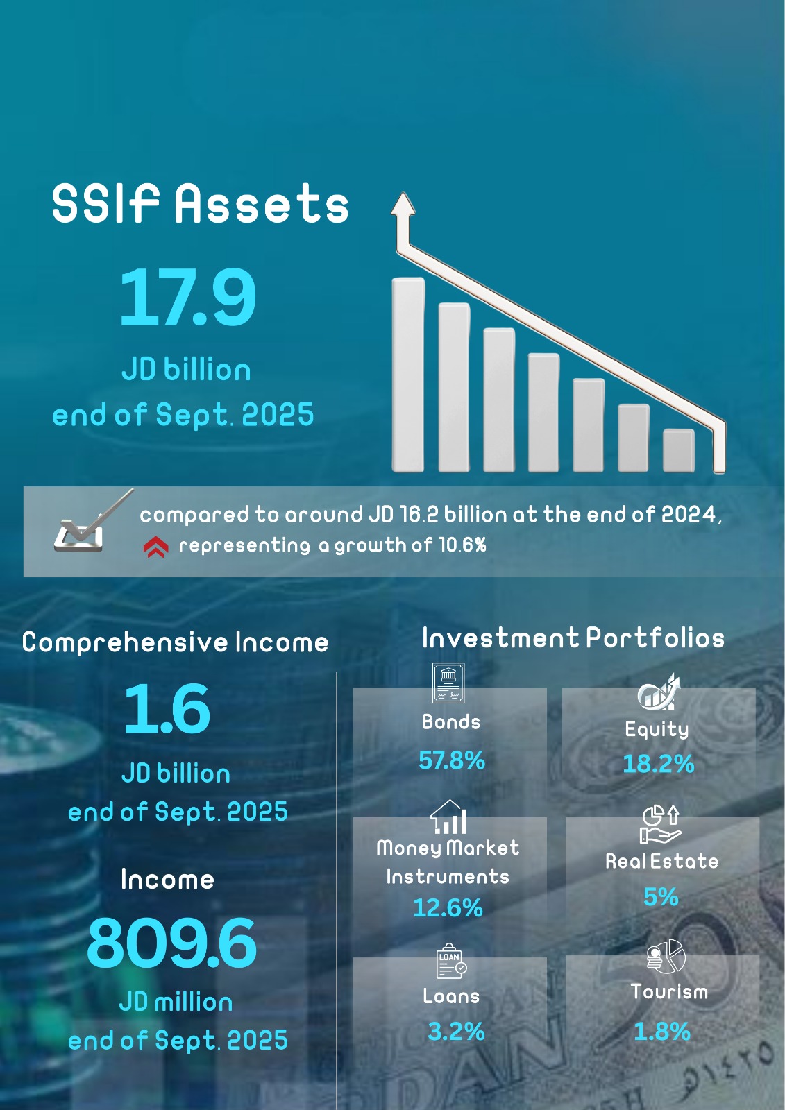 SSIF’s assets grew by JD 1.7 billion to reach nearly JD 18 billion at ...